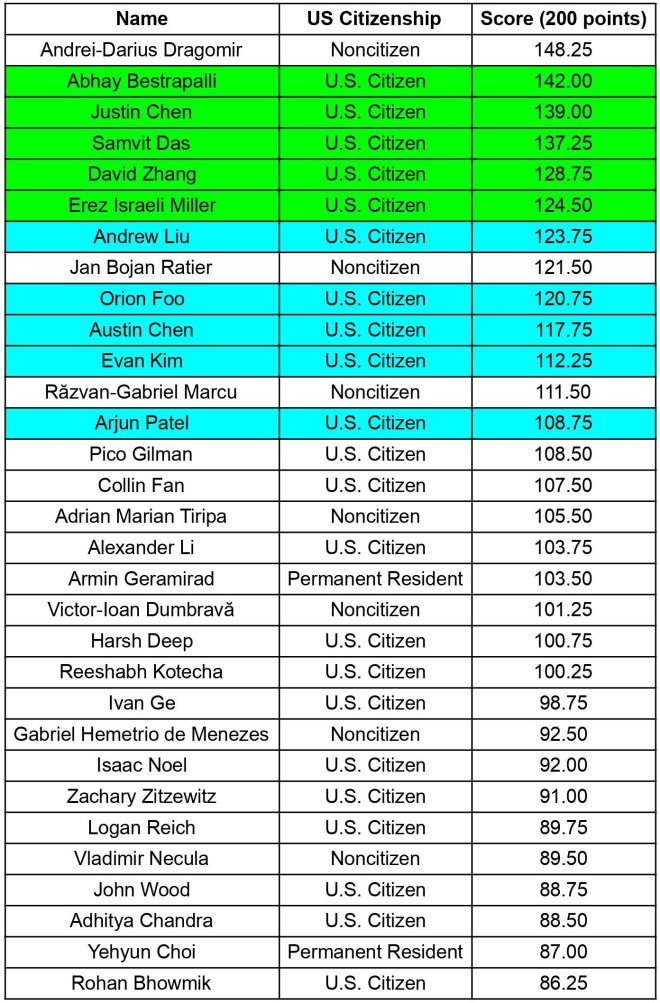 Results of the NAC – USAAAO