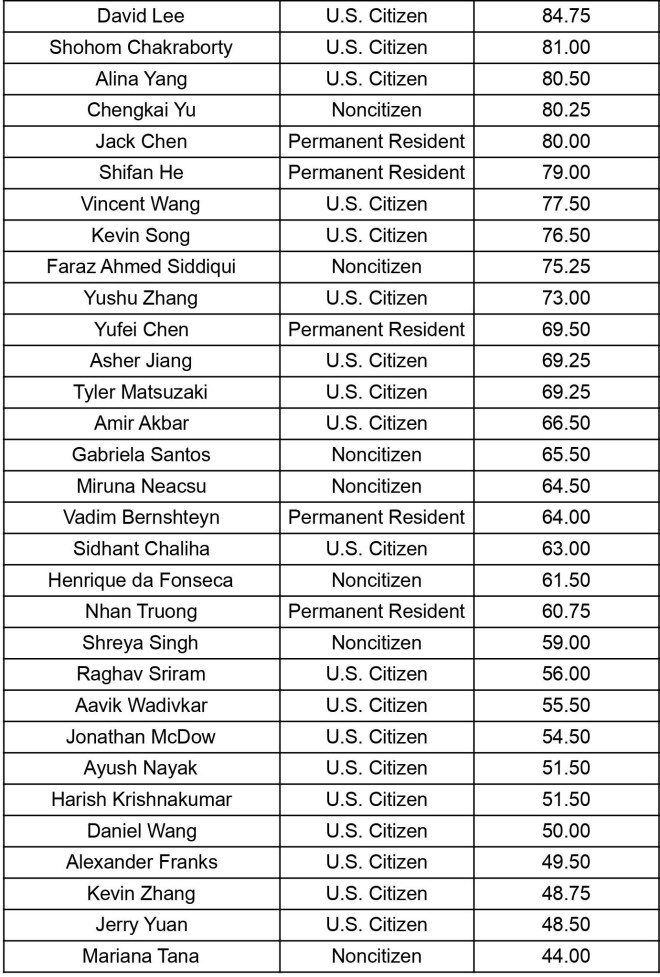 Results of the NAC – USAAAO