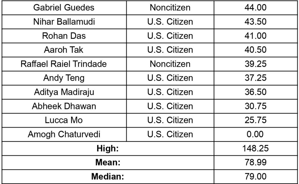 Results of the NAC – USAAAO